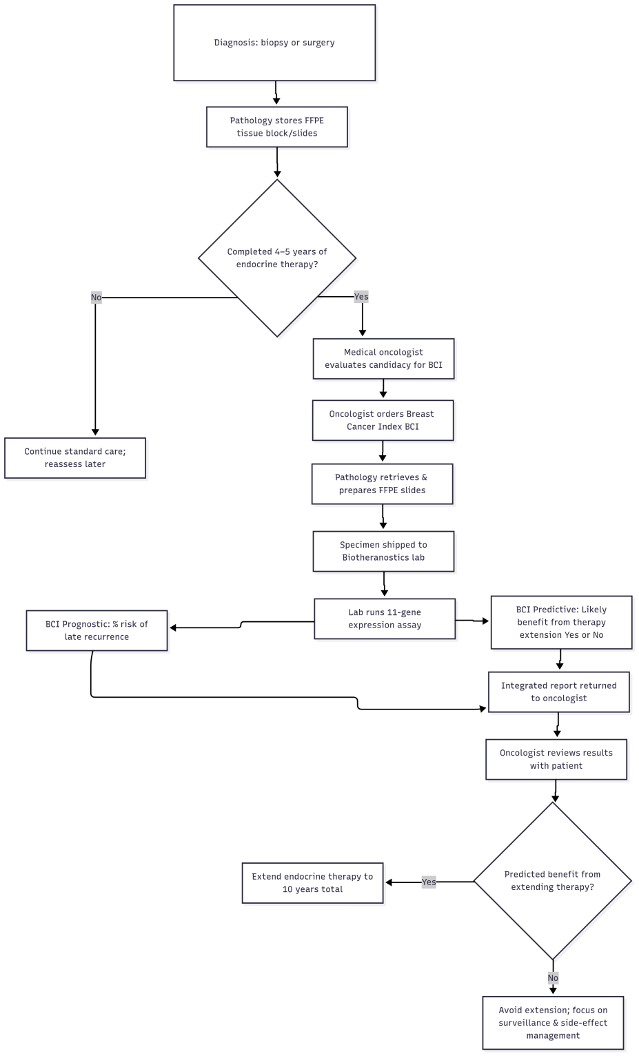 Breast Cancer Index Test: Predict Recurrence & Therapy Benefit